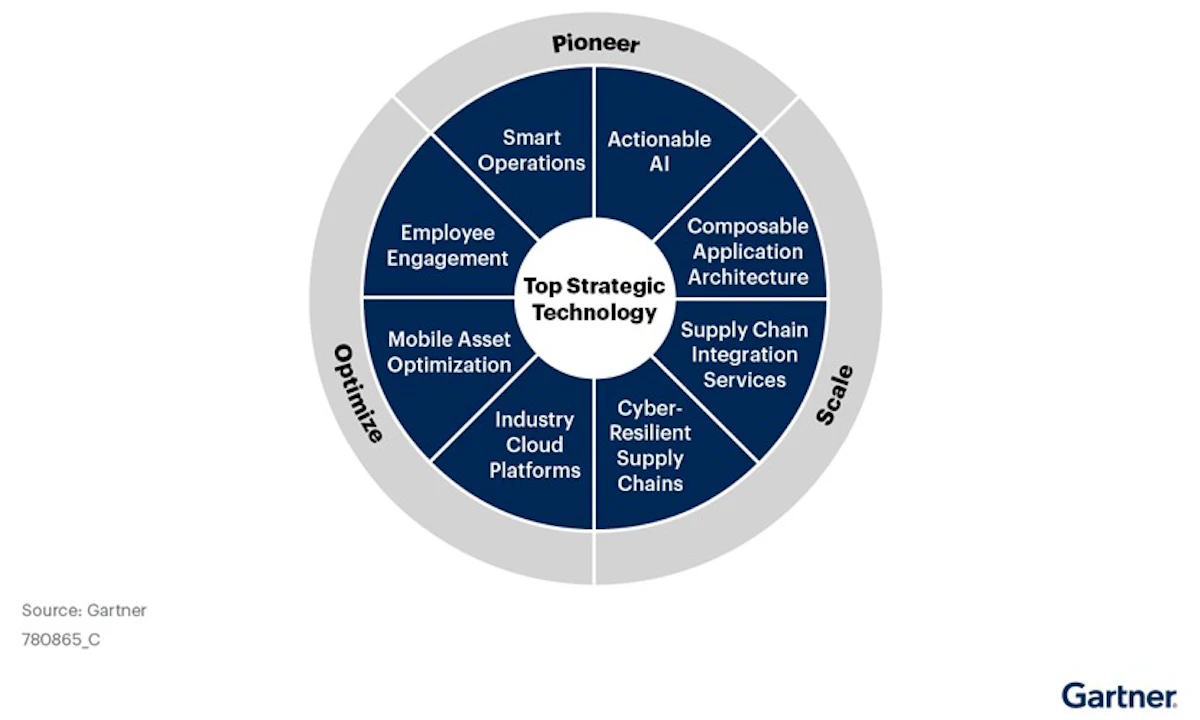 73% of Supply Chain IT Budgets Allocated to Growth and Performance ...