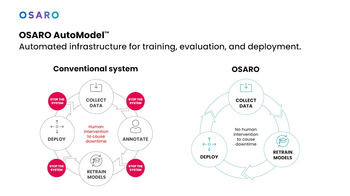 OSARO's AI-Powered Order Fulfillment Robots Adapt to New Products in Real Time | Supply & Demand ...