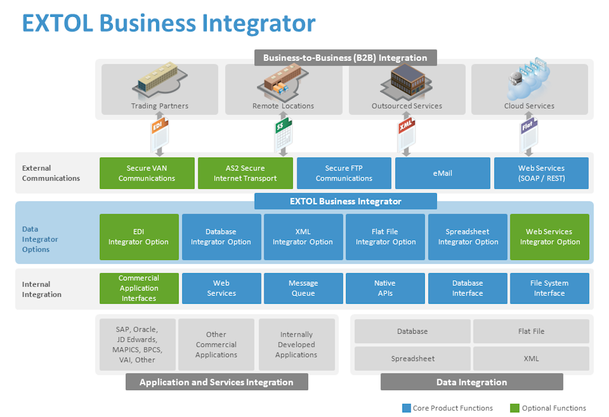 EXTOL Business Integrator From: EXTOL International | Supply and Demand ...