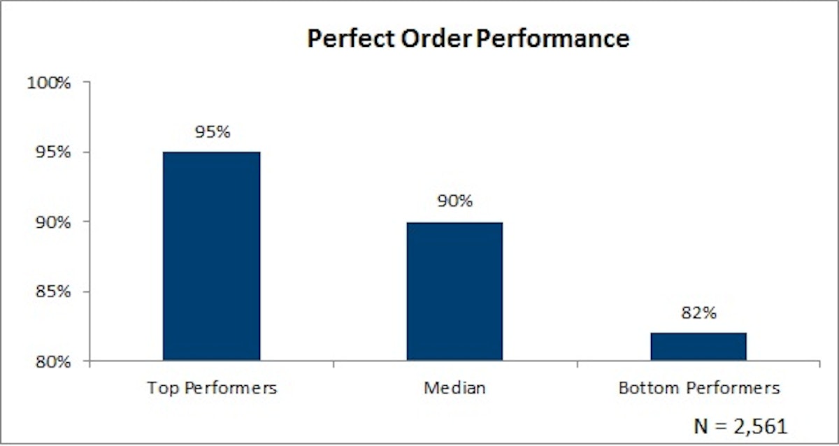 Metric of the Month: Perfect Order Performance | Supply & Demand Chain ...