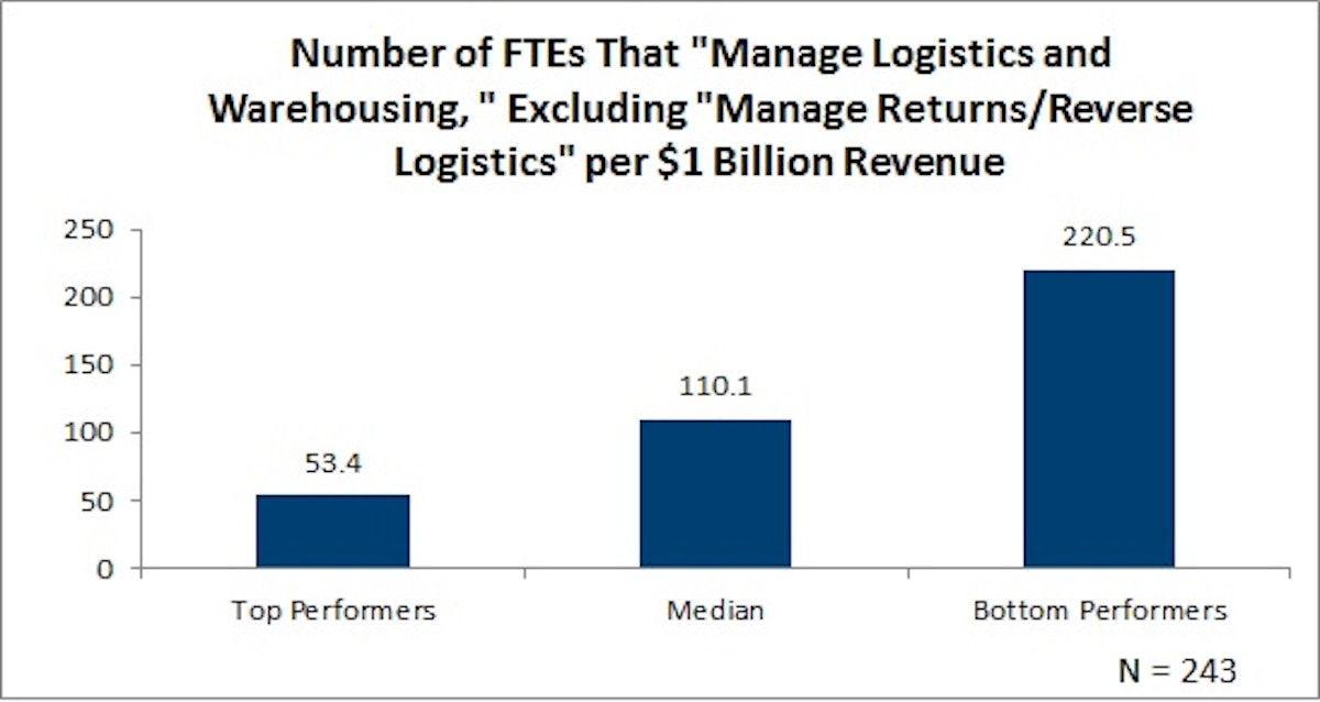 Metric of the Month: Number of Full-Time Logistics Employees per $1 ...