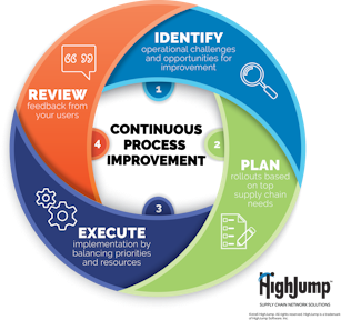 Continuous Process Improvement Key to Realizing Supply Chain Potential ...