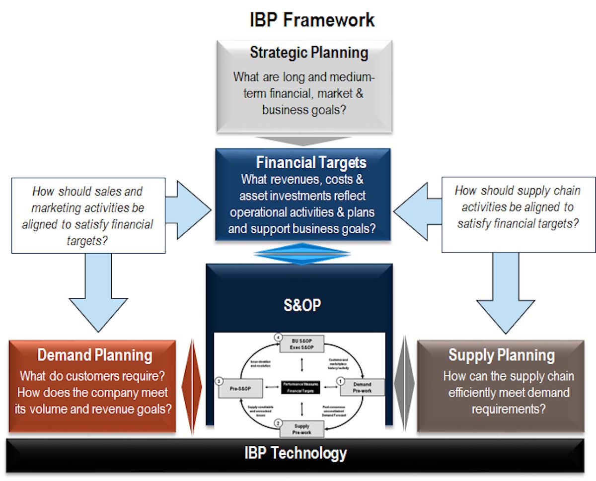 Selecting a Best-Fit Integrated Business Planning Technology Solution ...