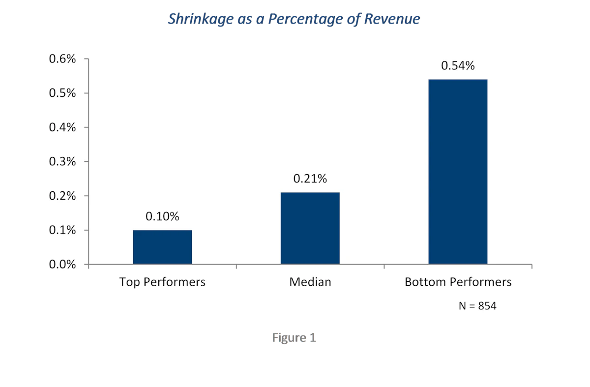 Metric of the Month: Shrinkage as a Percentage of Revenue | Supply ...