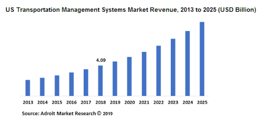 Burgeoning E-commerce Industry to Supplement Growth in the TMS Market ...