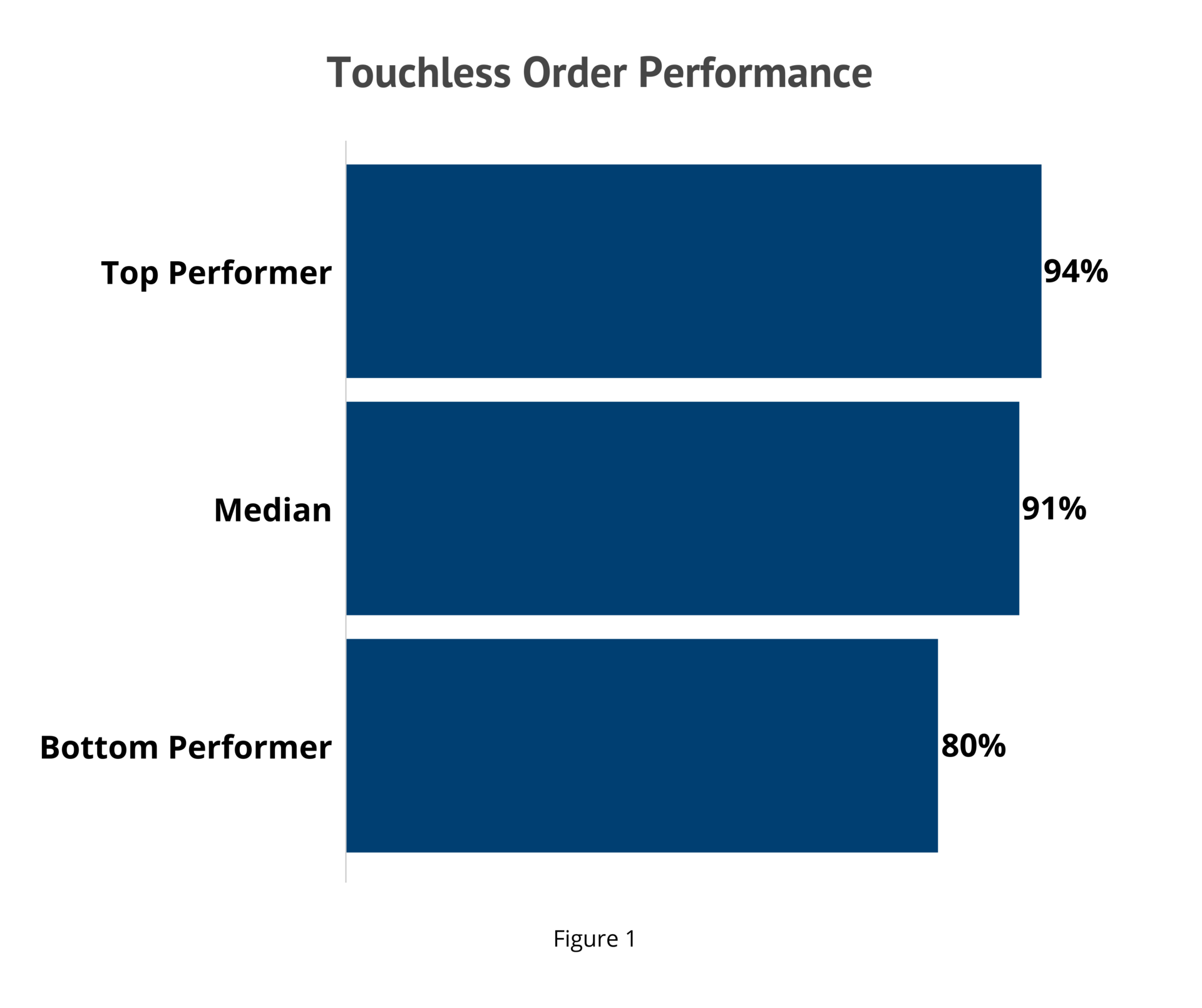 Touchless Order Performance | Supply & Demand Chain Executive