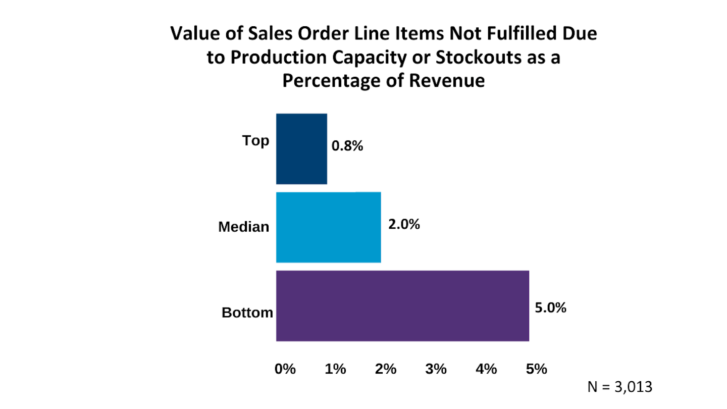 Unfulfilled Sales Line Order Items: Causes and Solutions | Supply and ...