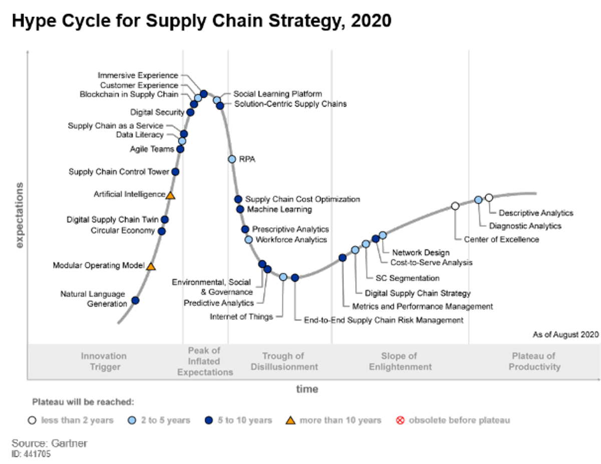 Gartner 2020 Hype Cycle for Supply Chain Strategy Shows Internet of Things is Two to Five Years ...