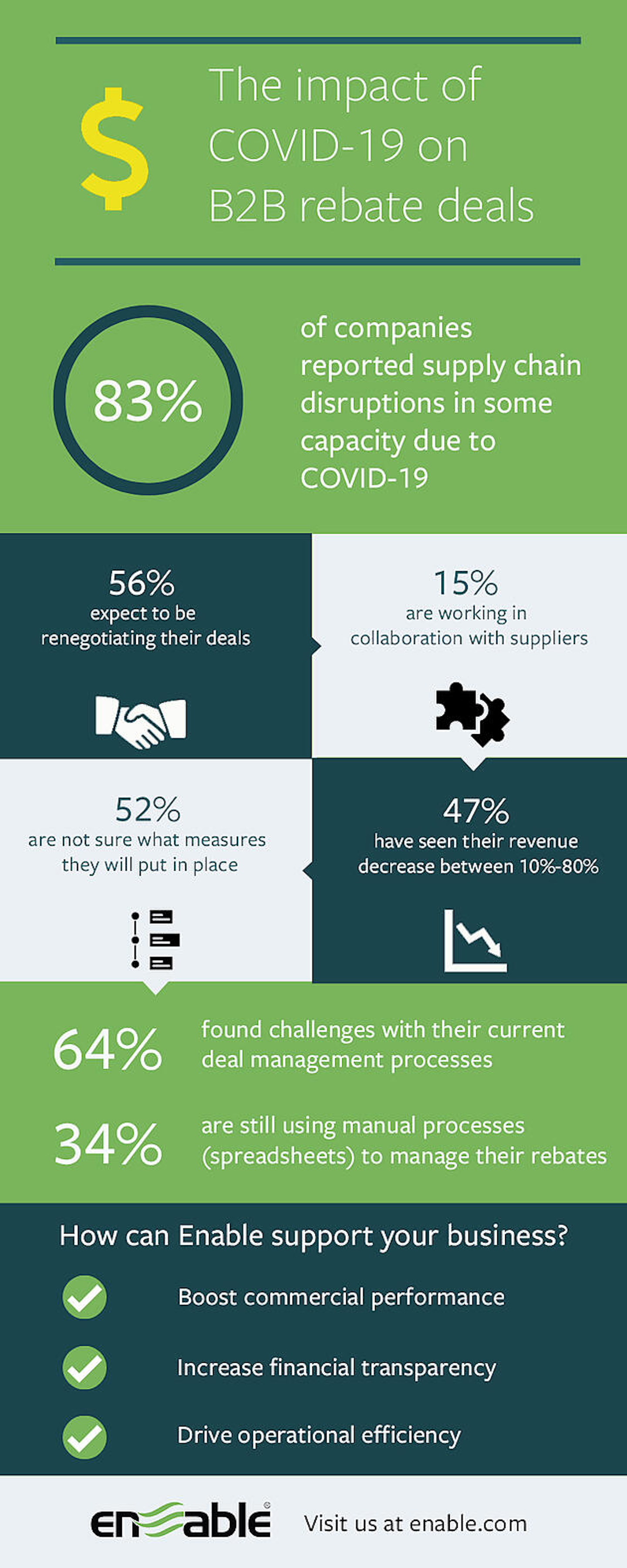 Study Reveals Impact of COVID-19 on B2B Rebate Deals | Supply and ...
