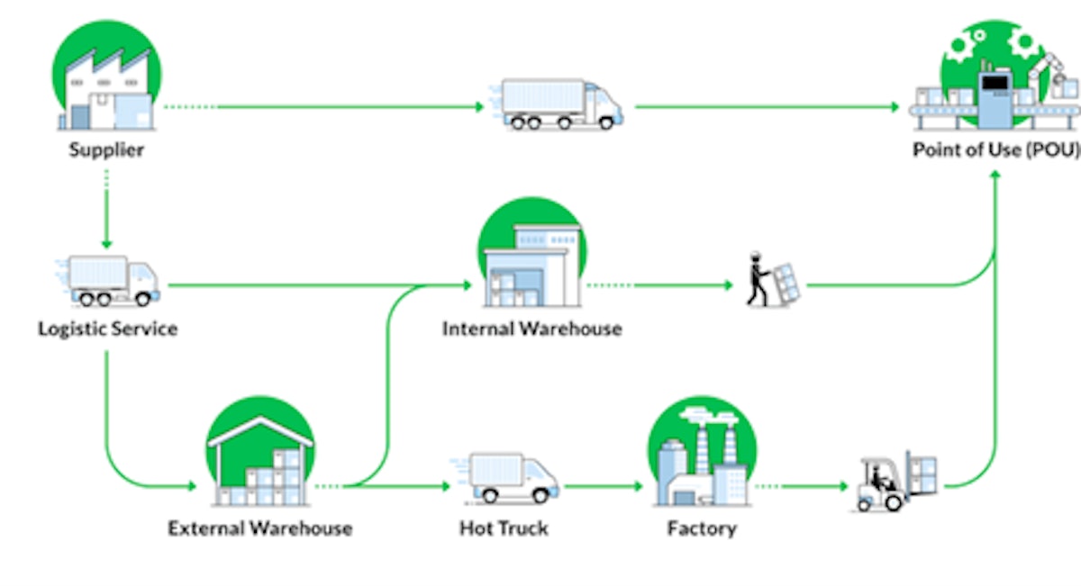 How to Optimize Material Flow Analysis by Formally Tracking Issues and ...