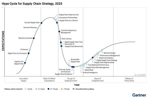 Supply Chain Cybersecurity is at Peak of Inflated Expectations: Gartner ...